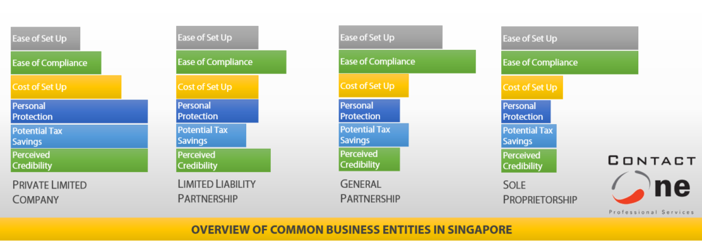 Comparison of Business Entities in Singapore